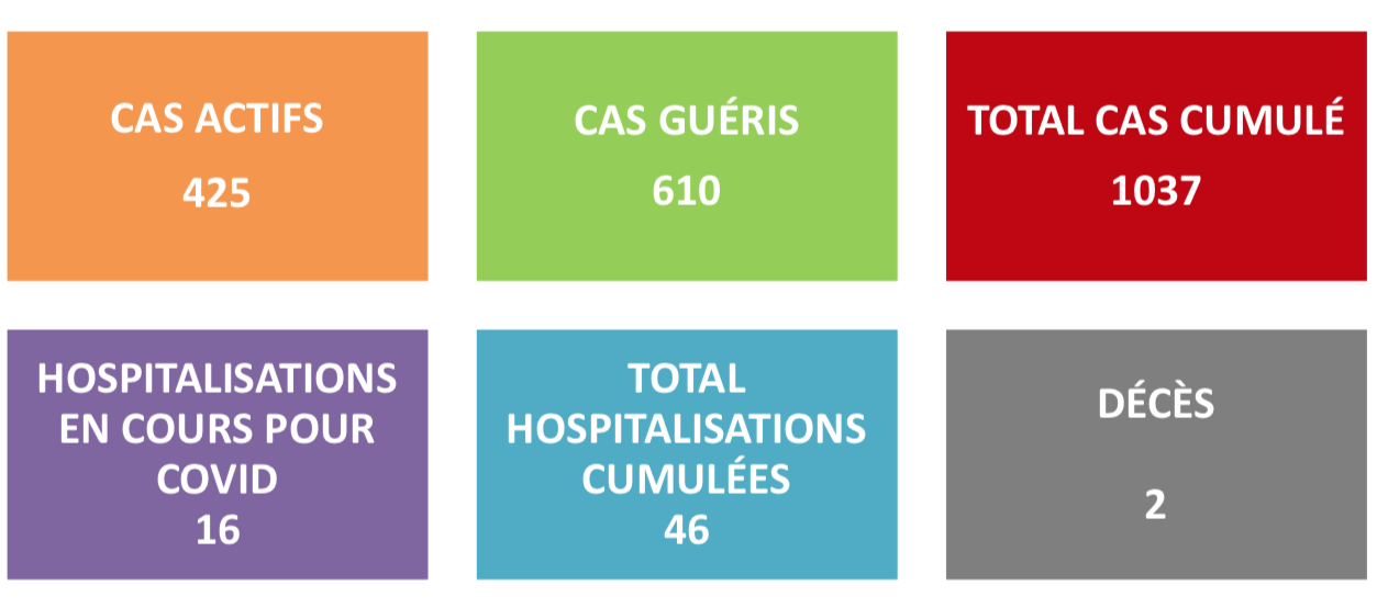 La barre des 1 000 cas Covid-19 franchie, 425 cas actifs