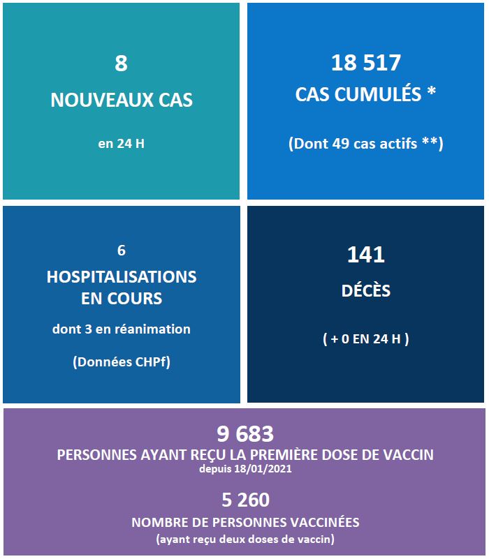 Seules six hospitalisations en filière Covid